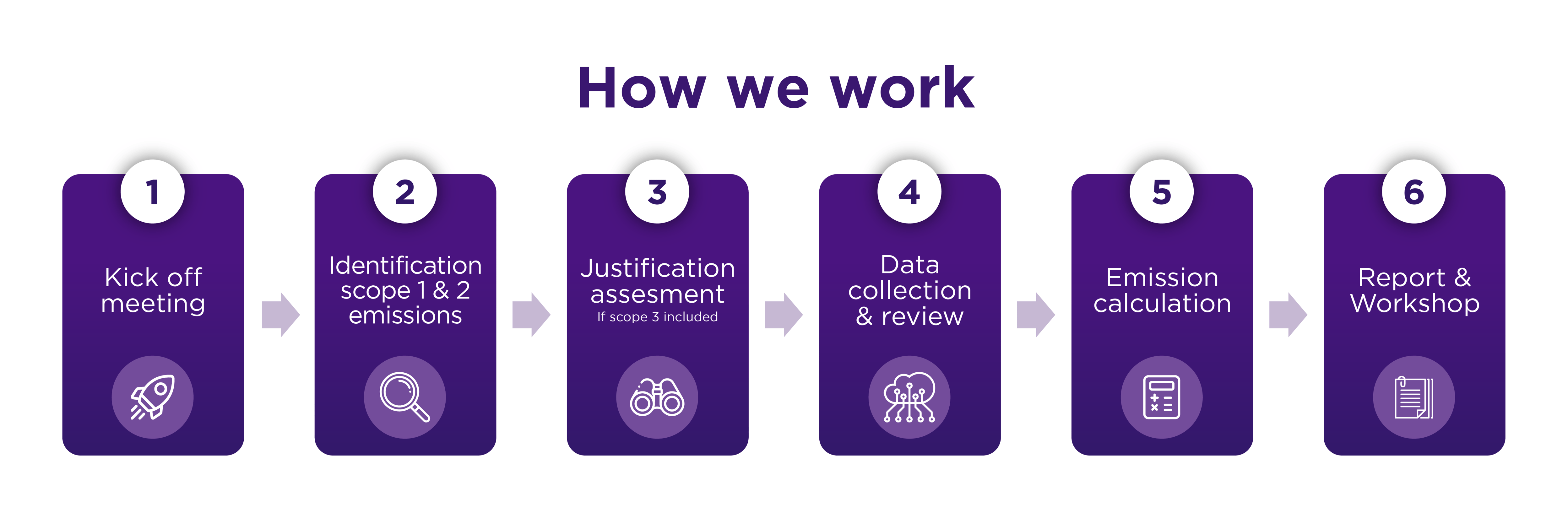 Corporate footprint calculation