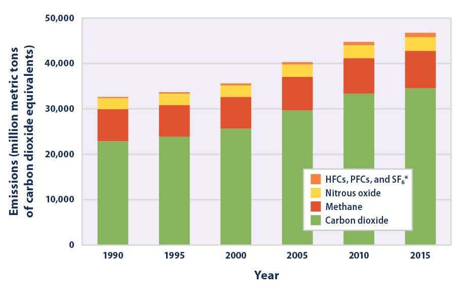 Understanding CO2e and the GHG Protocol